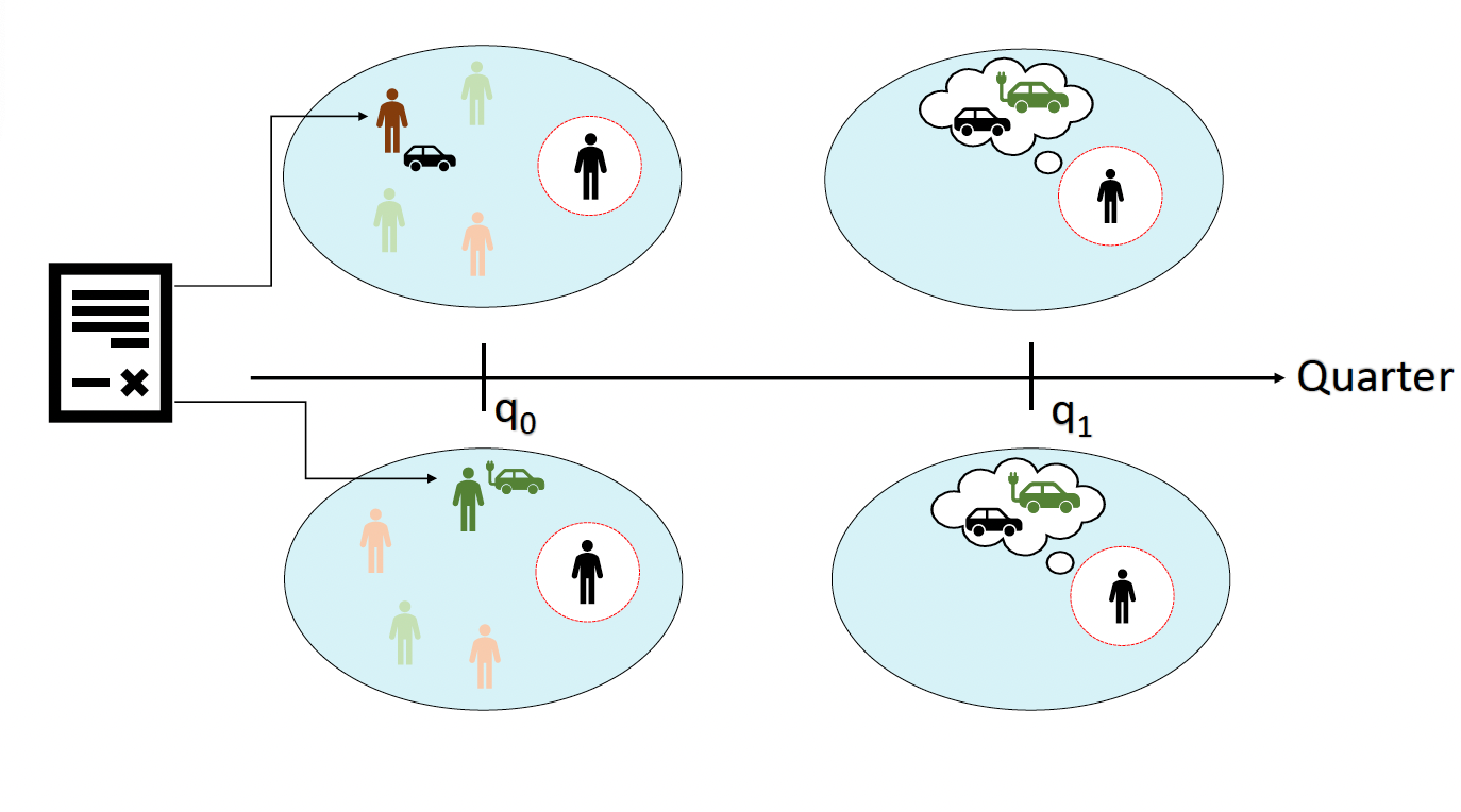 Peer Effects in Electric Car Adoption: Evidence from Sweden | Sebastian ...